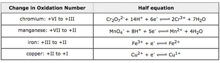 Writing Half-Equations - EasyChem Australia